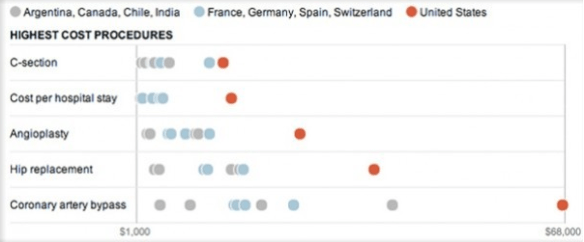 Why Is American Healthcare So Expensive It Does Not Add Up