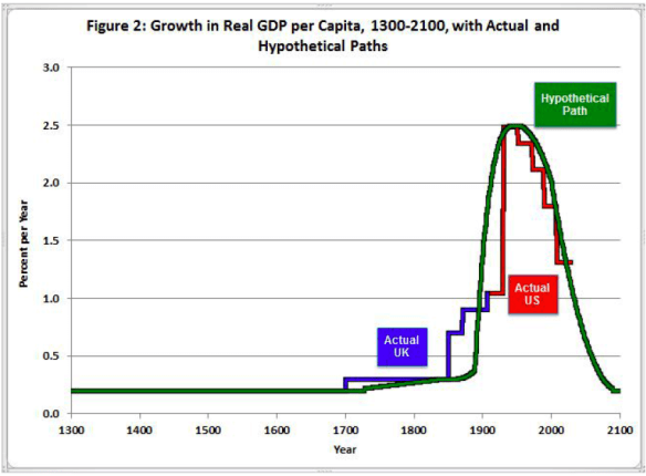 Why Economic Growth is Slowing Down | It Does Not Add Up